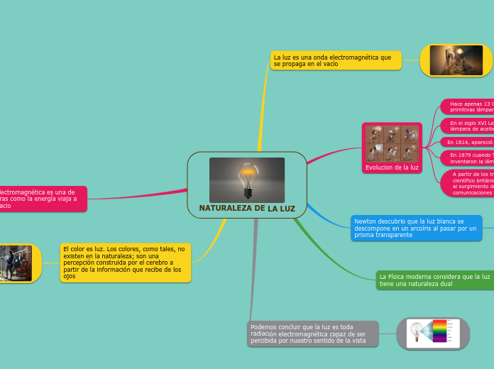 NATURALEZA DE LA LUZ - Mind Map